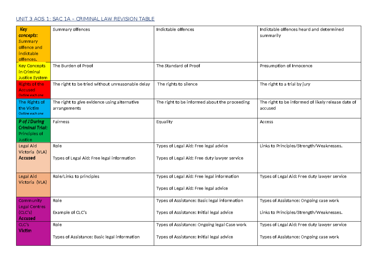 Revision Table SAC 1A - Fill out - UNIT 3 AOS 1: SAC 1A – CRIMINAL LAW ...