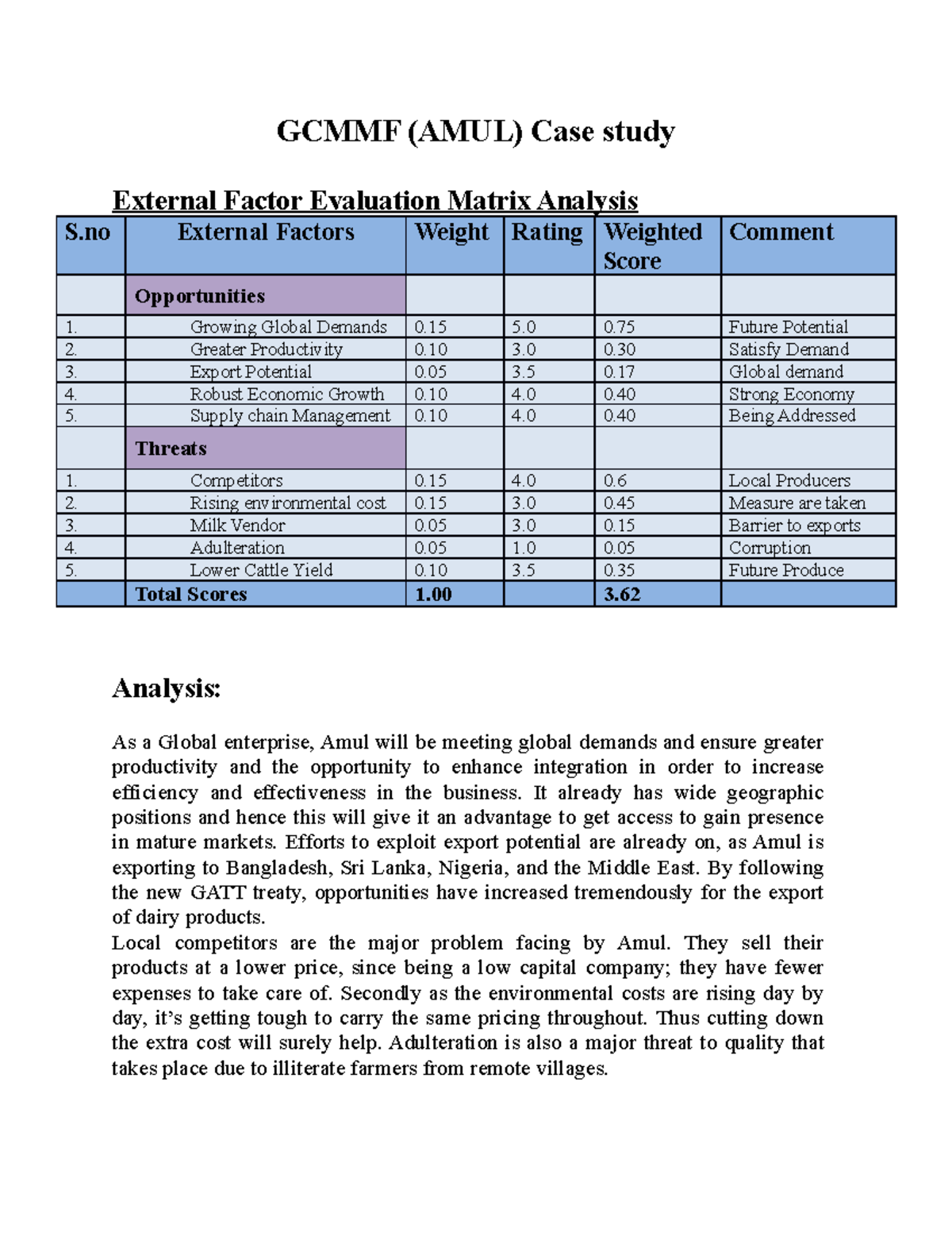 SM SEC-B Gcmmf (AMUL) Group 9 - GCMMF (AMUL) Case study External Factor ...