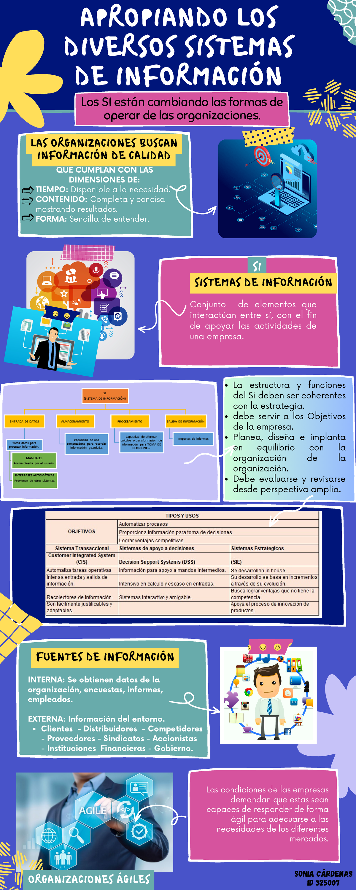 Infografía de SI - La estructura y funciones del Si deben ser ...