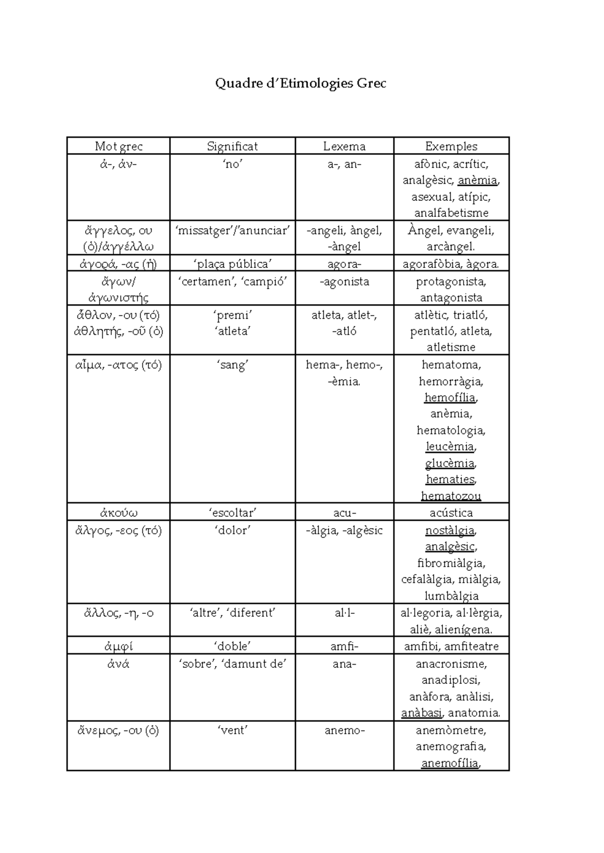 Quadre d’Etimologies Grec - Quadre d’Etimologies Grec Mot grec ...
