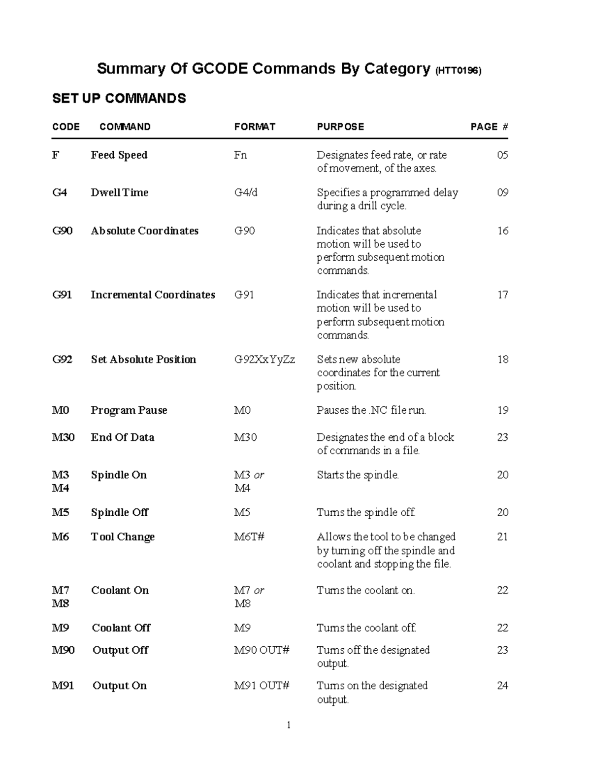 Gcode Commands - Summary Of GCODE Commands By Category (HTT0196) SET UP COMMANDS CODE COMMAND ...
