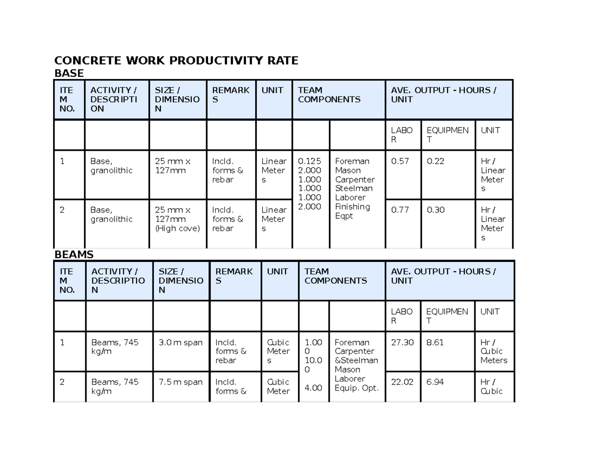 Concrete WORK Productivity RATE - CONCRETE WORK PRODUCTIVITY RATE BASE ...