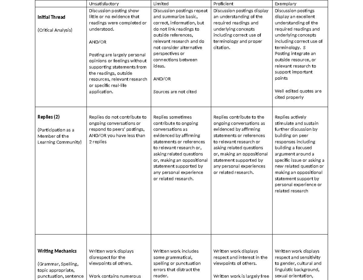GEN ED Victimology Discussion Board Rubric - Unsatisfactory Limited ...