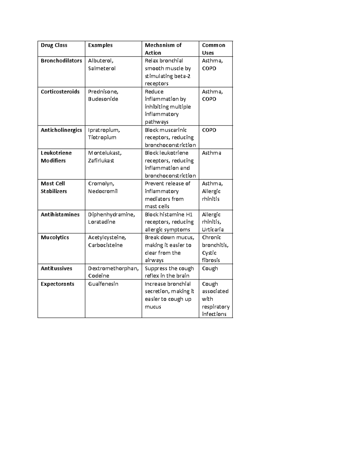 Bab pa edit ko unsaon ni pag pagamay - Drug Class Examples Mechanism of ...