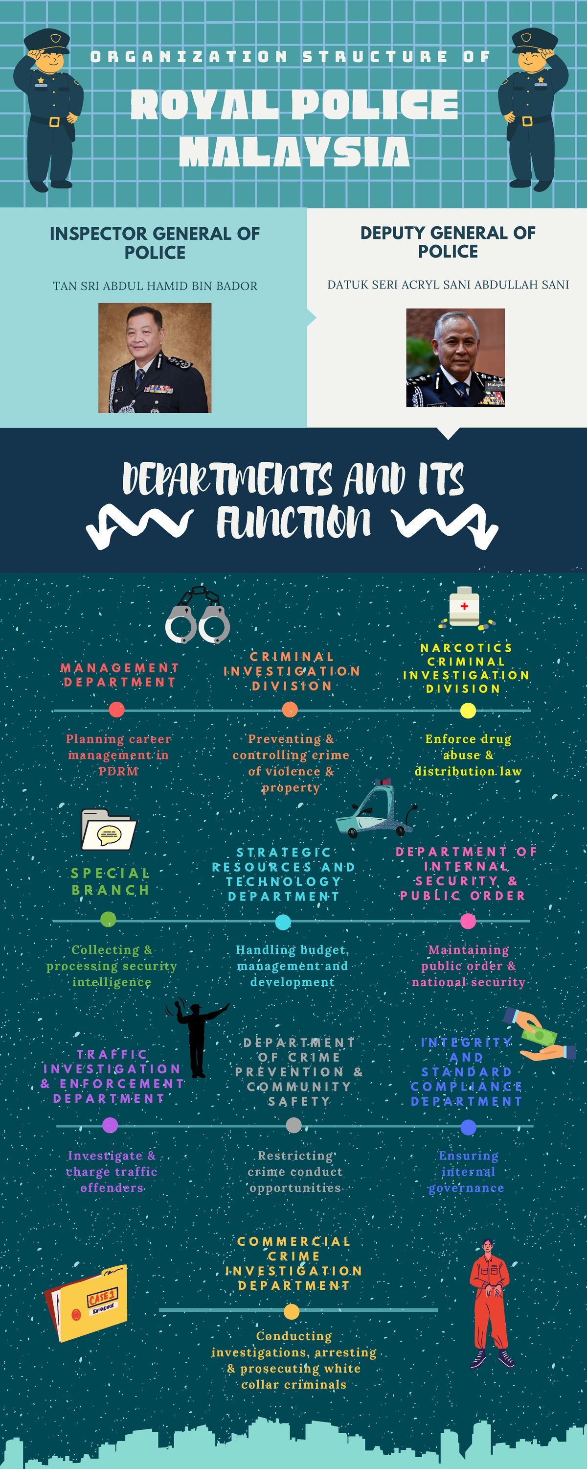 PDRM Organisasi & Fungsi - INSPECTOR GENERAL OF POLICE TAN SRI ABDUL ...