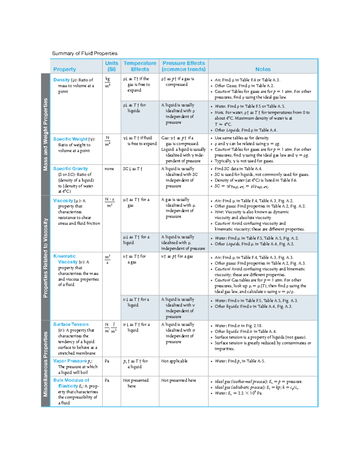 Equations and tables Engineering Fluid Mechanics - Summary of Fluid ...