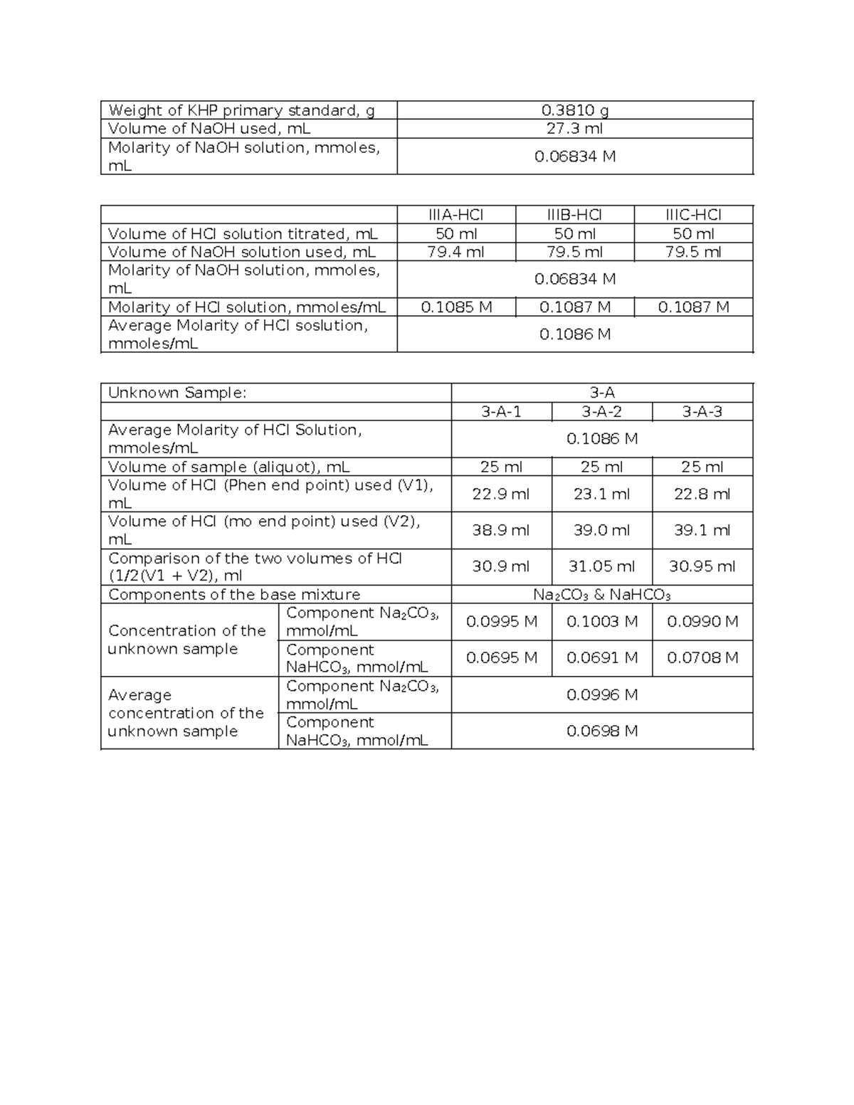 Table Experiment 3 - Double Indicator Method - Weight of KHP primary standard, g 0 g Volume of ...