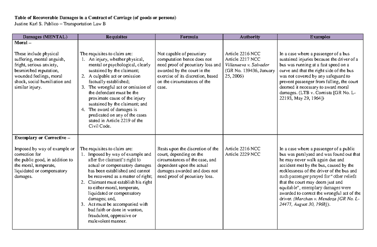 Table of Recoverable Damages in a Contract of Carriage - Pablico ...