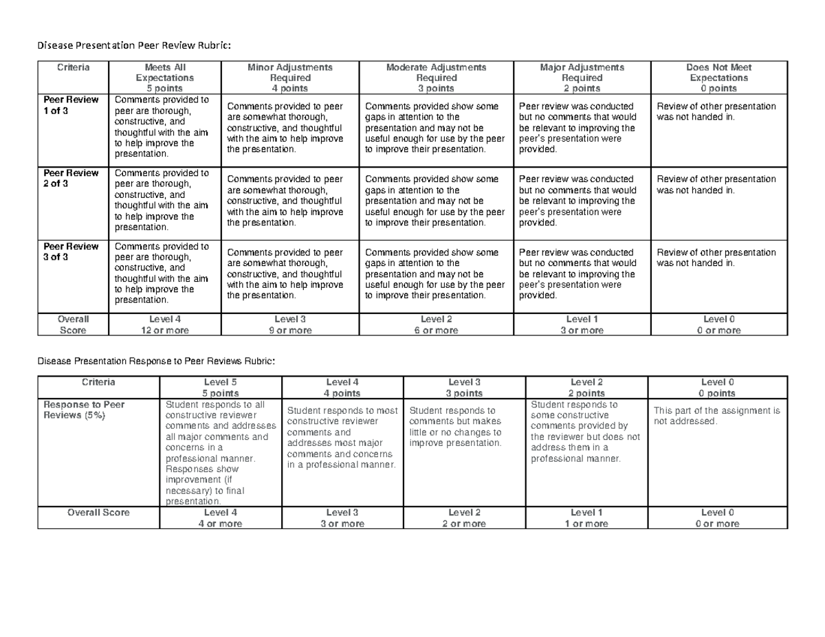 PHGY 170 Disease Presentation Peer Review and Response Rubrics ...