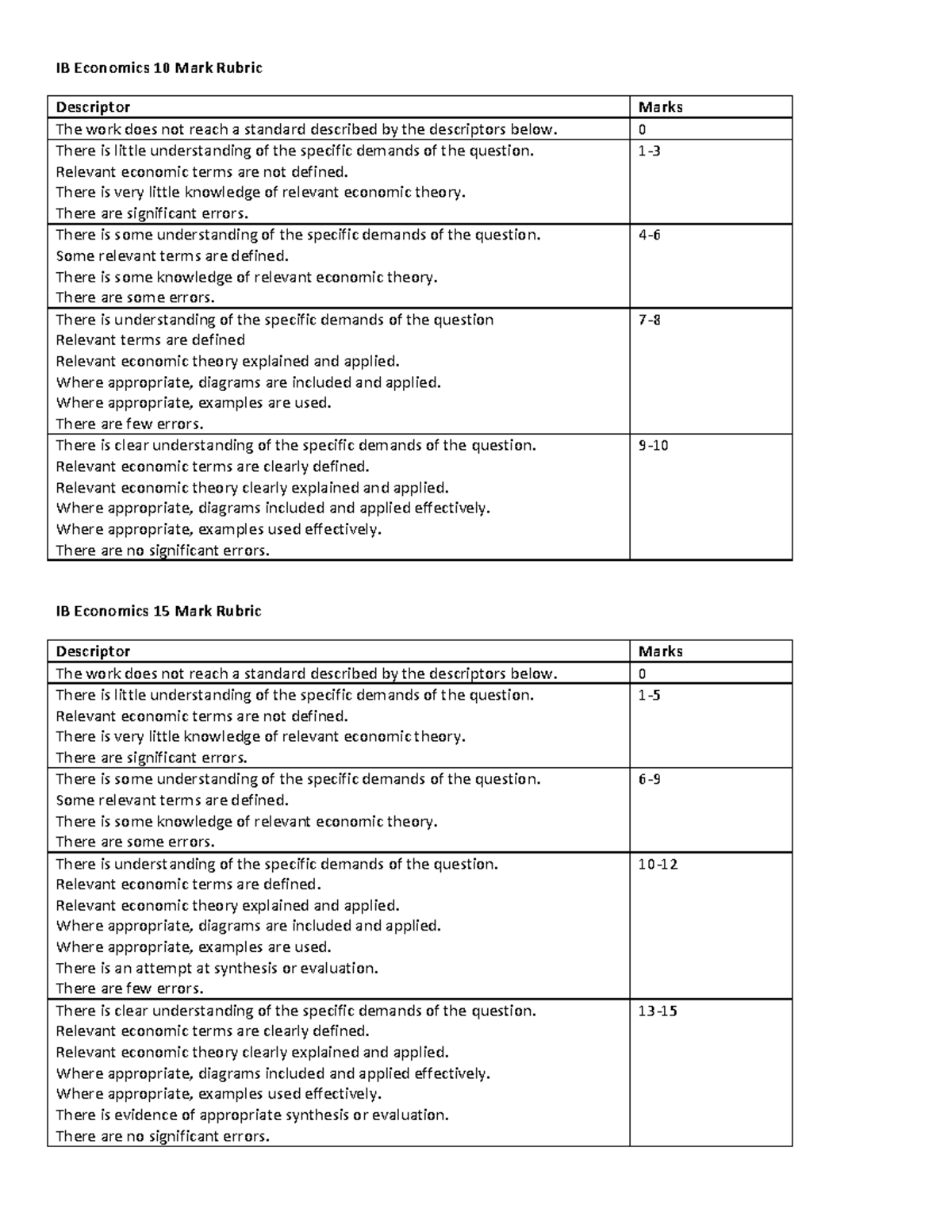 371363187 IB Economics Mark Bands - IB Economics 10 Mark Rubric ...