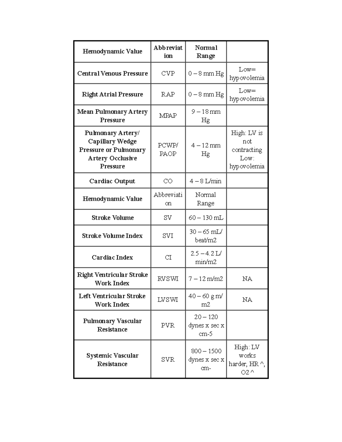 Hemodynamic Values - Dr Rickeard - Hemodynamic Value Abbreviat ion ...