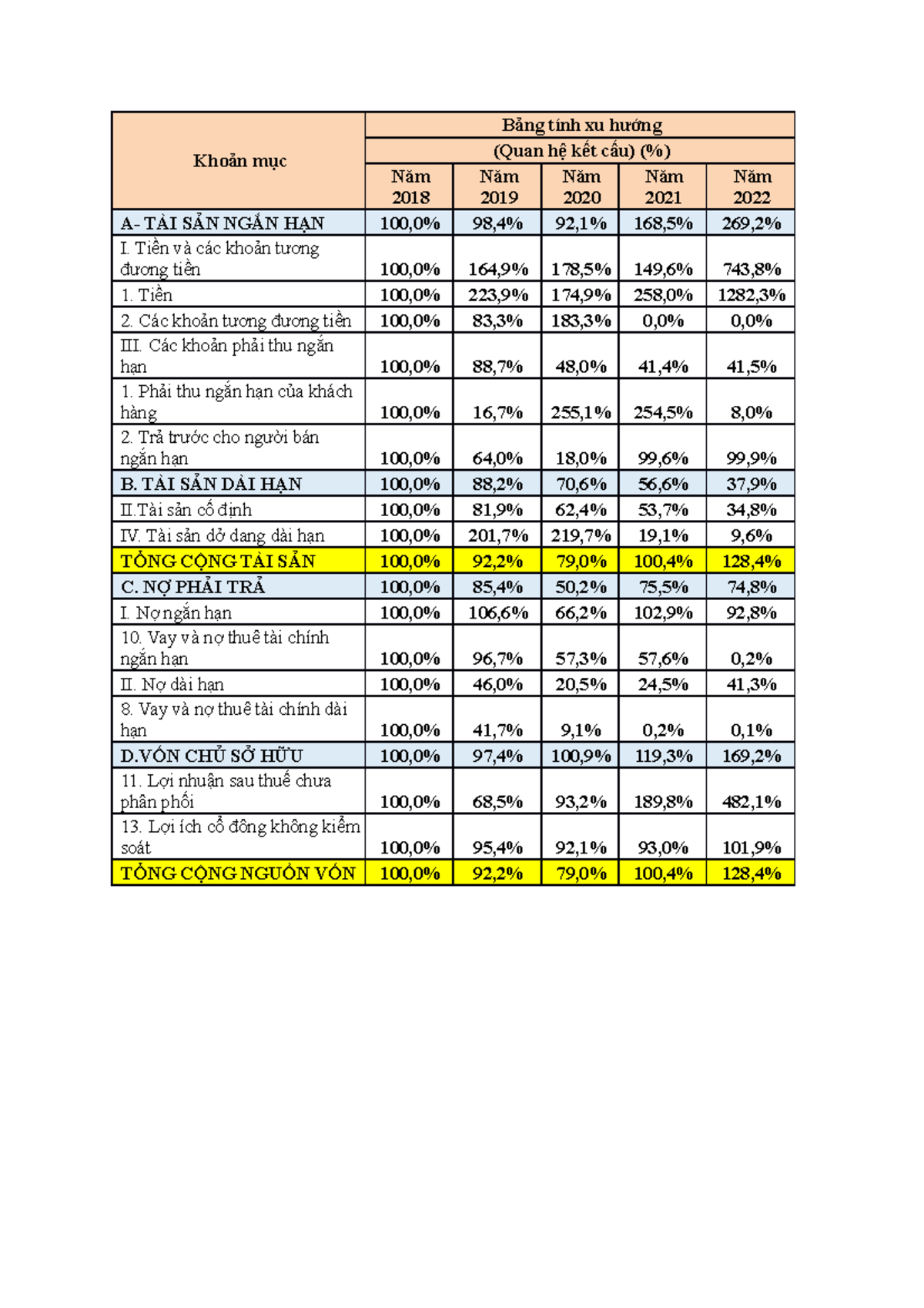 Dl 8h mai - pt bctc - Khoản mục Bảng tính xu hướng (Quan hệ kết cấu) (%) Năm 2018 Năm 2019 Năm ...