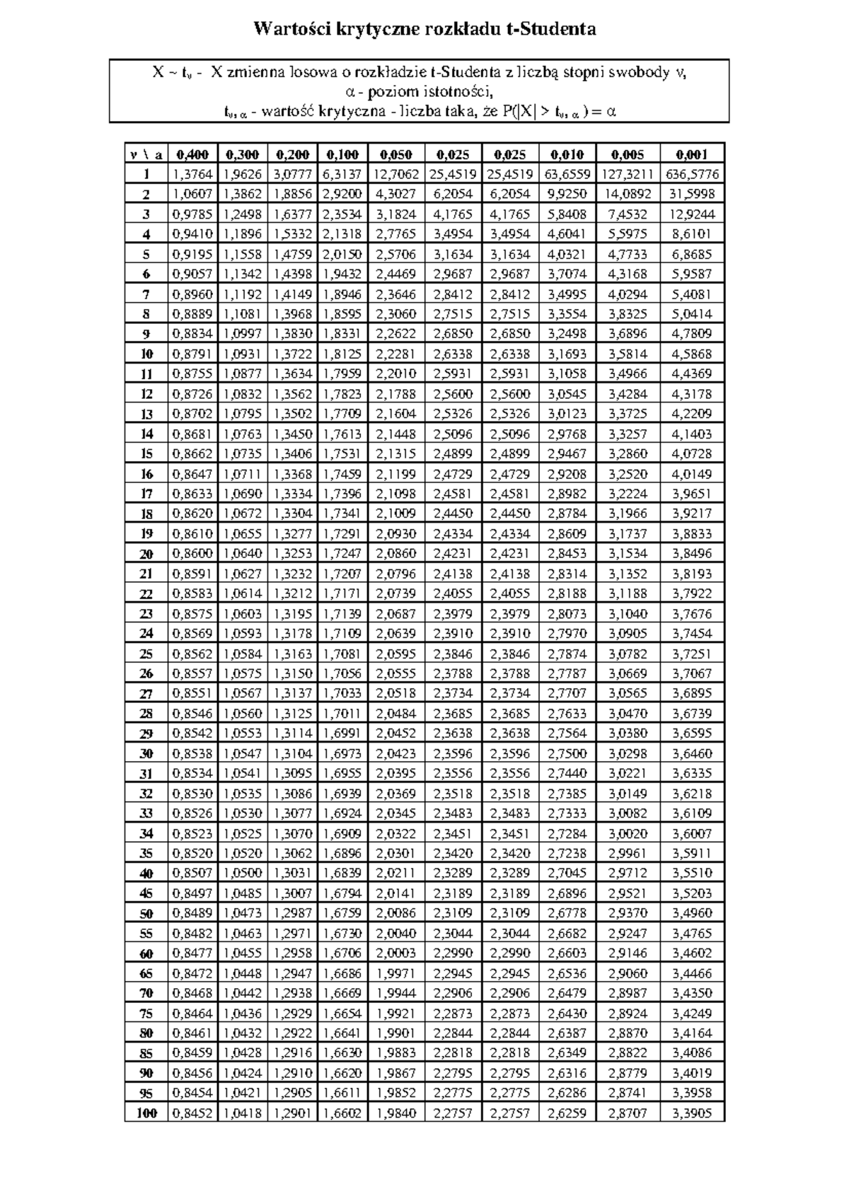 Tablica rozkladu t Studenta - Wartości krytyczne rozkładu t-Studenta X ...