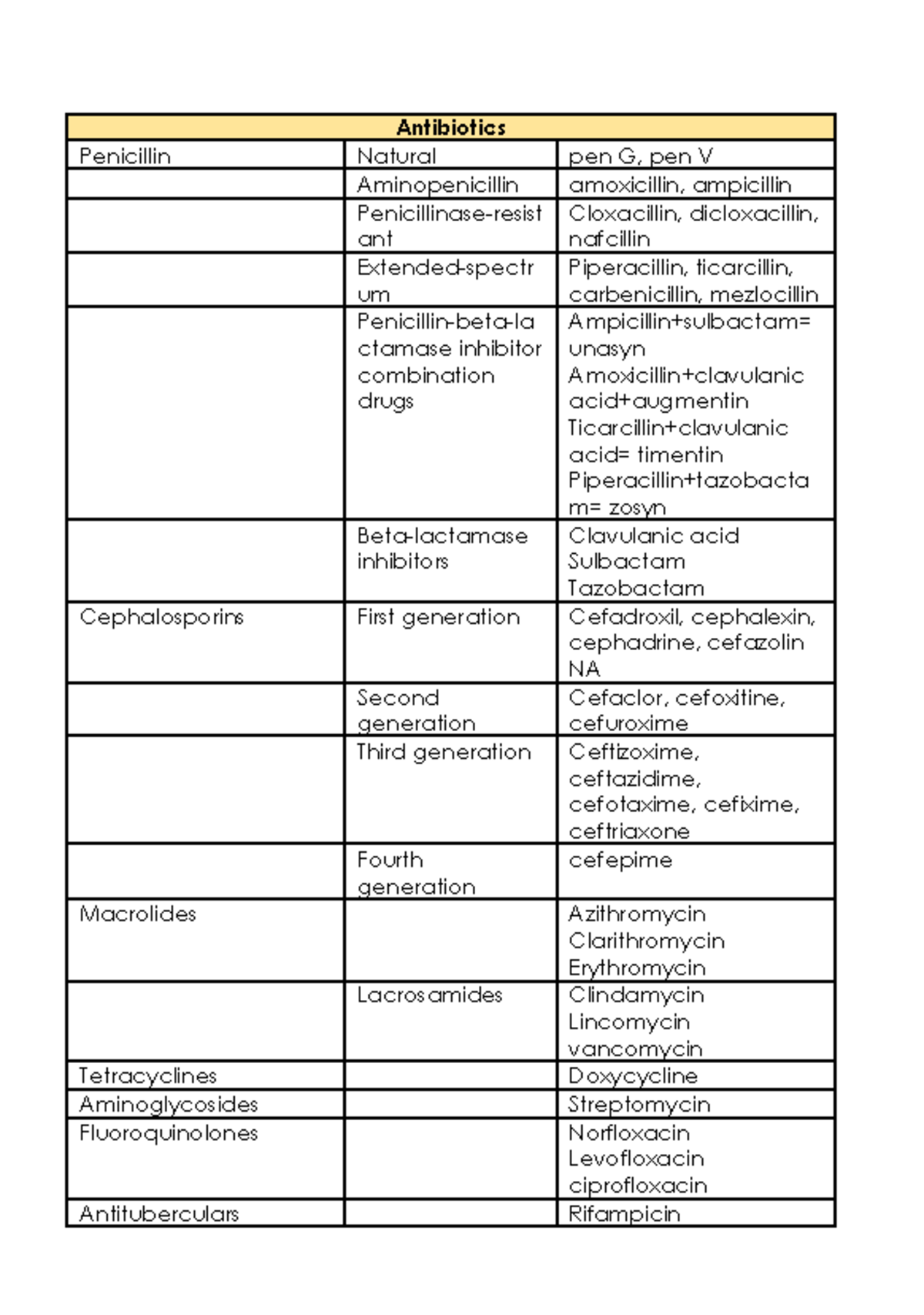 Drug classifications-complete - Antibiotics Penicillin Natural pen G ...
