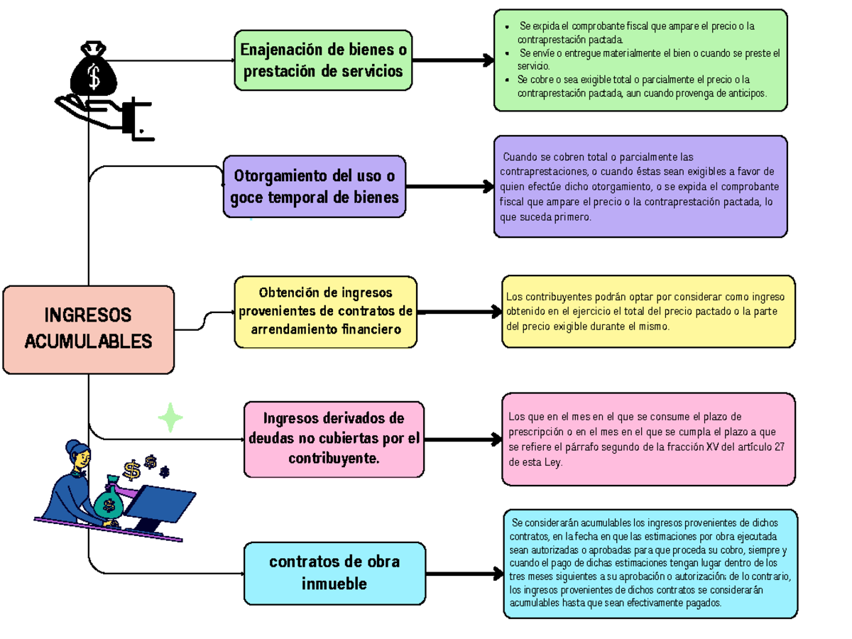 Cuadro Sinóptico de los momentos de acumulación de los distintos tipos ...