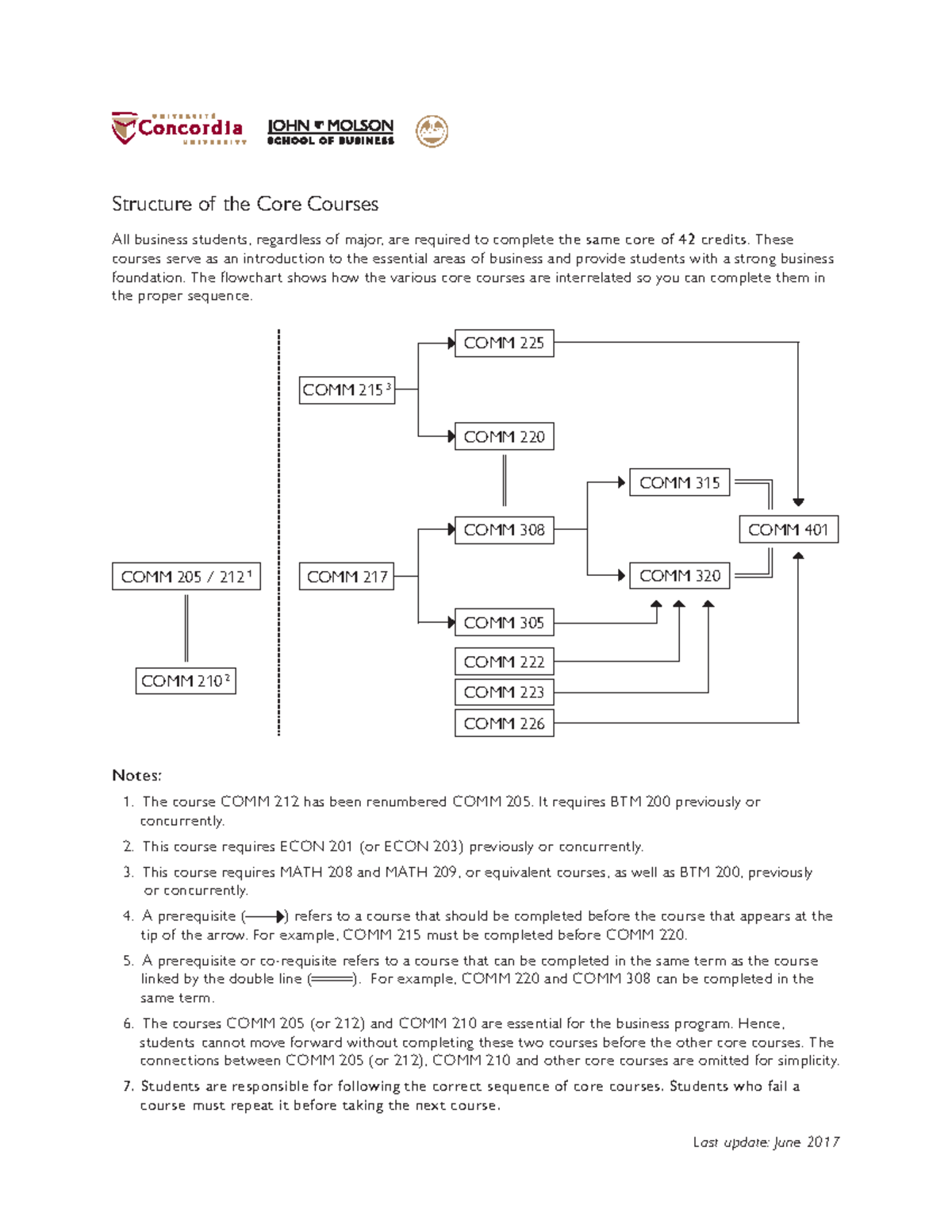 Flow-core - flow chart - Structure of the Core Courses COMM 205 / 212 1 ...