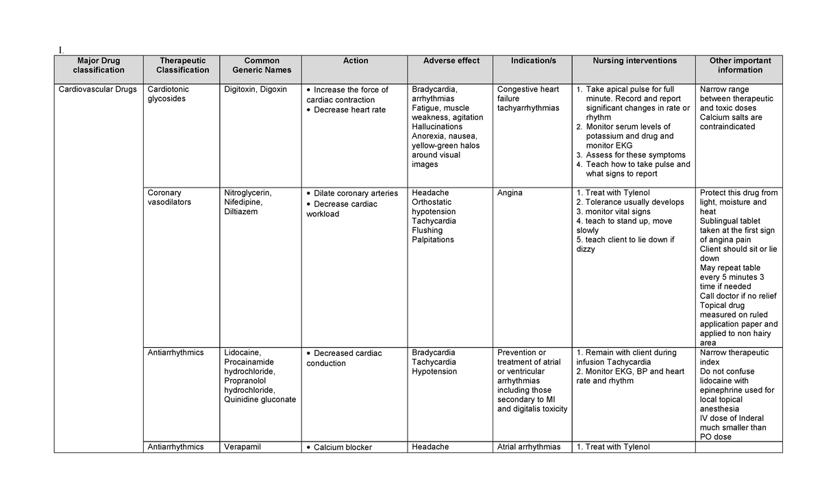 Pharmacology Reviewer for NLE doc - I. Major Drug classification ...