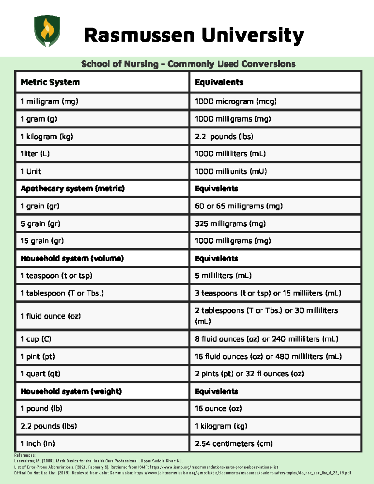 Commonly Used Conversions Chart Rasmussen University Metric System