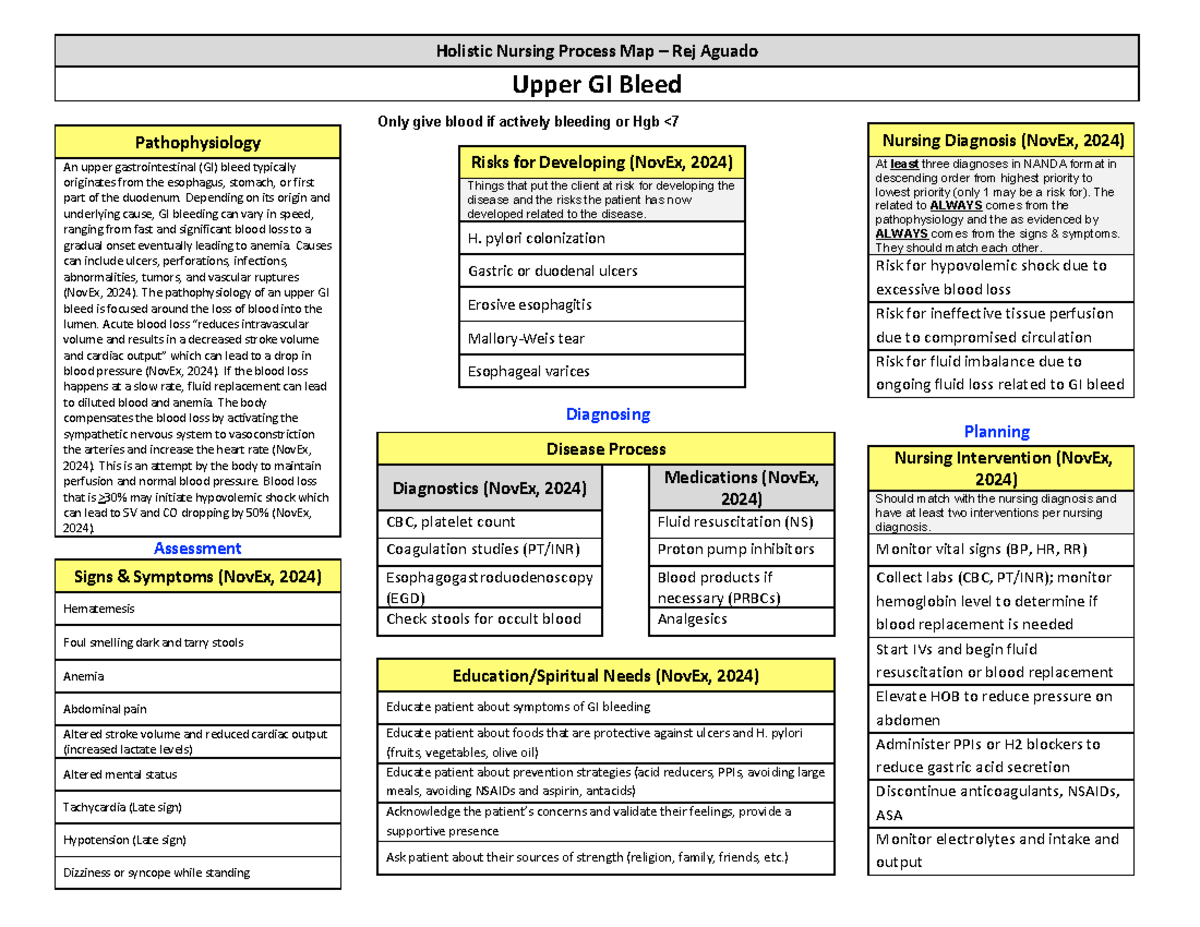 Upper GI Bleed Concept Map - Holistic Nursing Process Map – Rej Aguado ...
