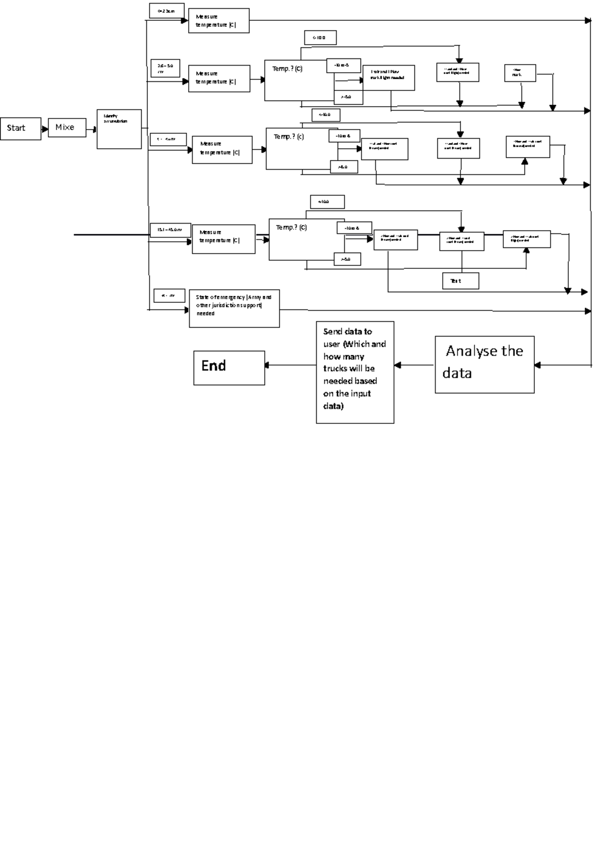 Doc1a - APS 145 Workshop Weather services, Logic 3 .... Flow chart ...