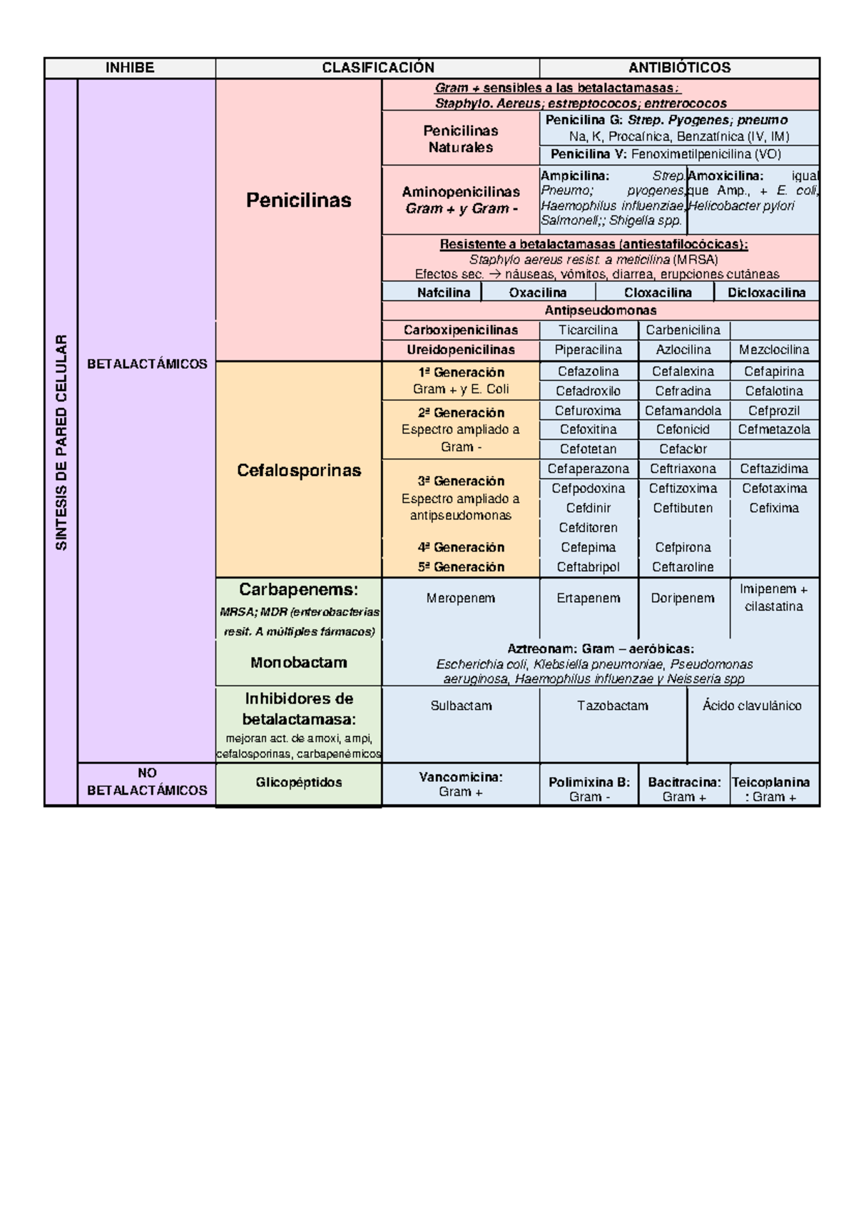 Antibióticos - INHIBE CLASIFICACIÓN ANTIBIÓTICOS SINTESIS DE PARED ...