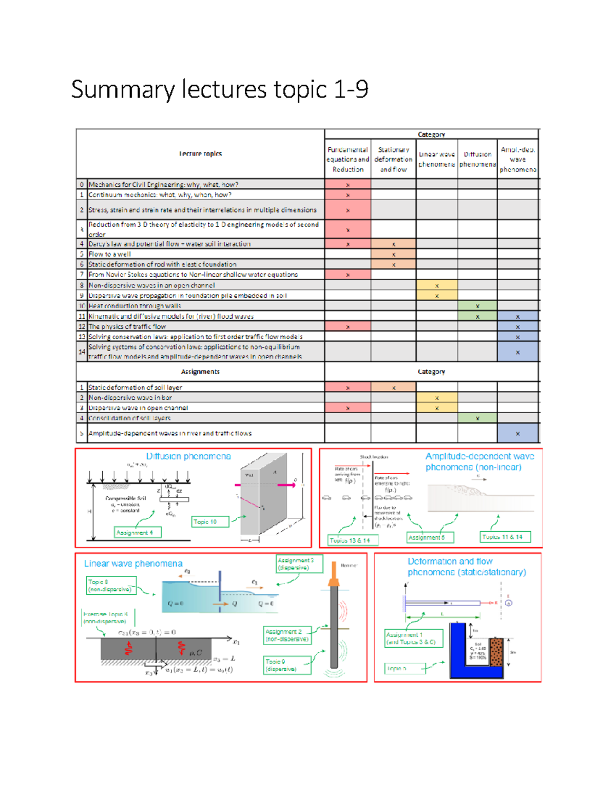 Summary lectures 1 to 9 - Summary lectures topic 1- Topic 1: Continuum mechanics: what, why ...