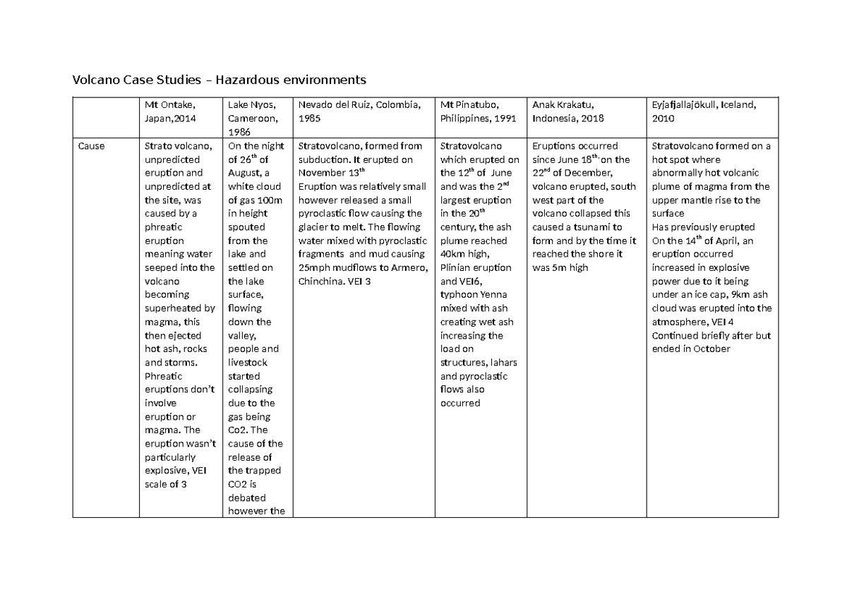 Volcano Case Studies - Phreatic eruptions don’t involve eruption or ...