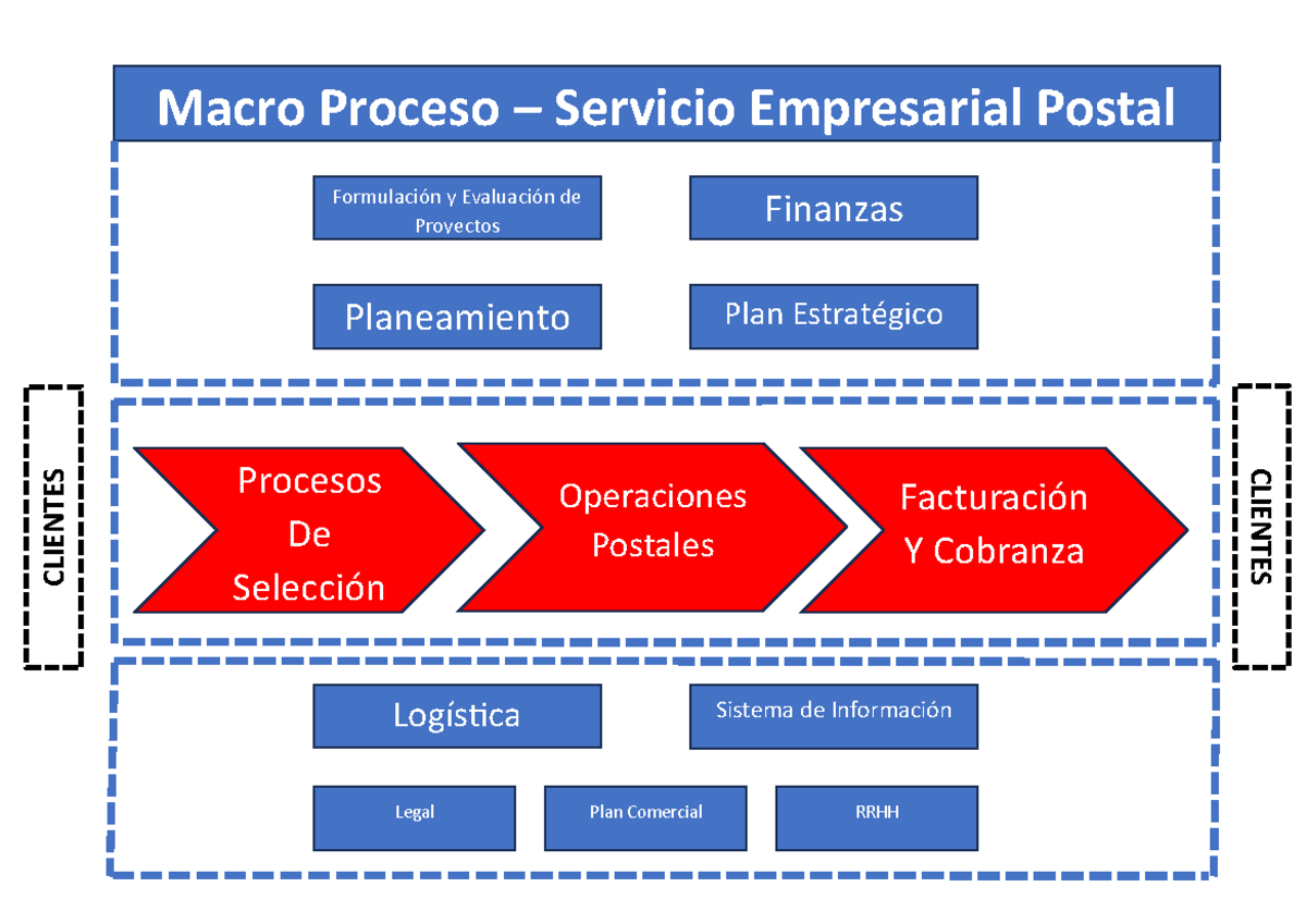 Marcro Procesos-Serpost-Grupo 3 - Gerencia De Proyectos De SI - Macro ...