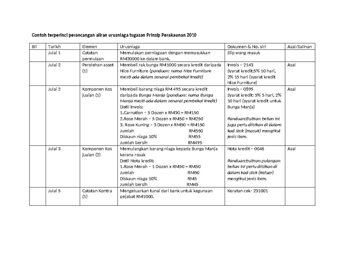 Contoh urusniaga tugasan prinsip perakaunan komponen kos jualan dan ...