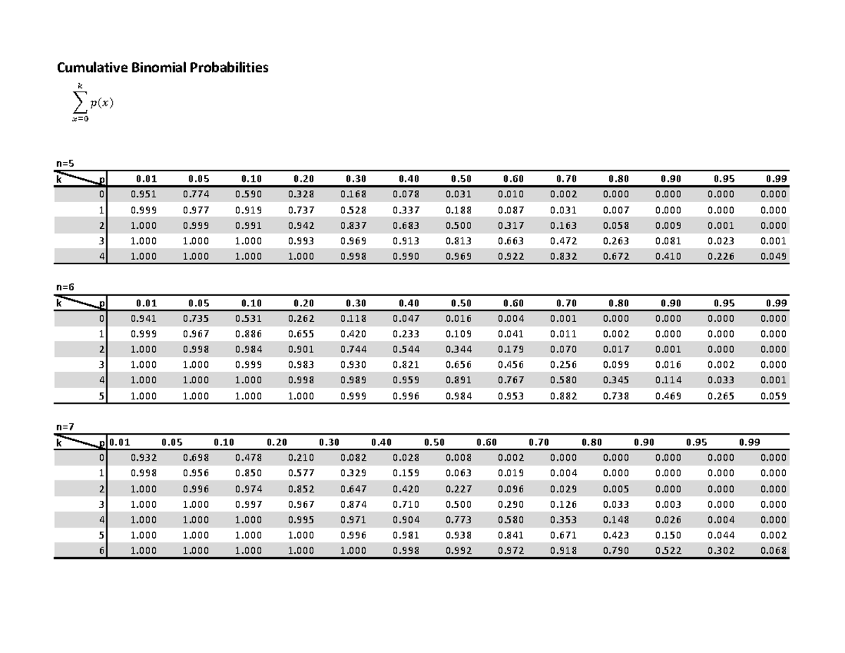Binomial Table - 0 0 0 0 0 0 0 0 0 0 0 0 0 0. 1 0 0 0 0 0 0 0 0 0 0 0 0 ...