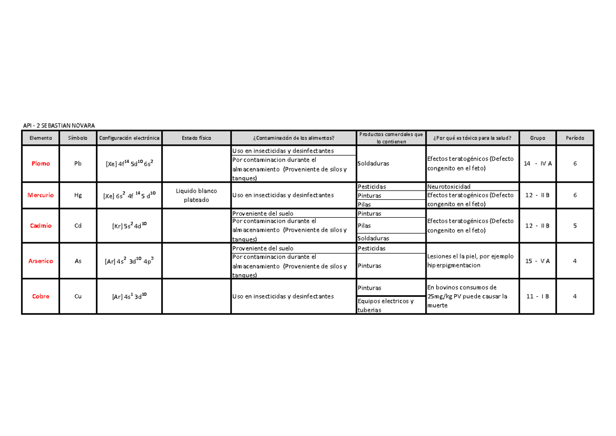 API2 - Warning: TT: undefined function: 32 API - 2 SEBASTIAN NOVARA Elemento Símbolo ...