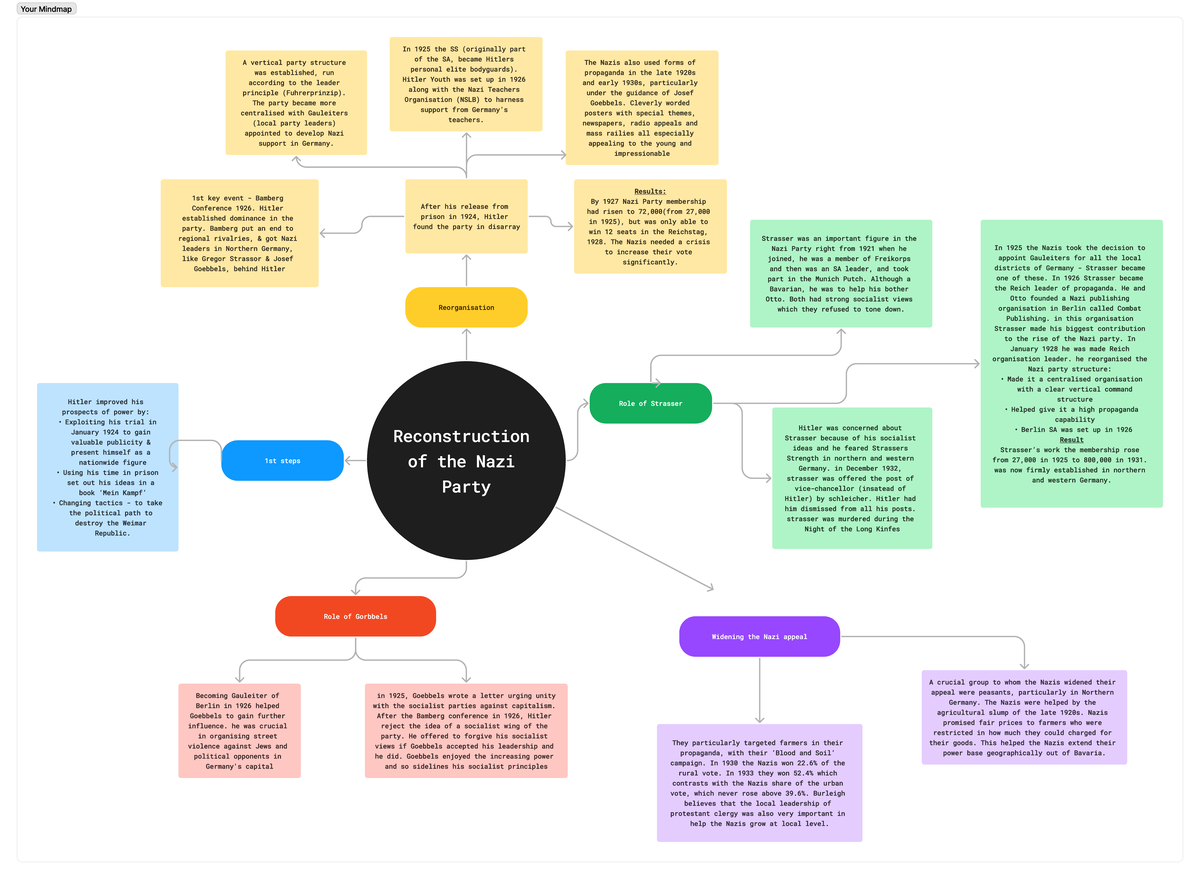 Mind Map Template (Copy) - Reconstruction of the Nazi Party 1st steps ...