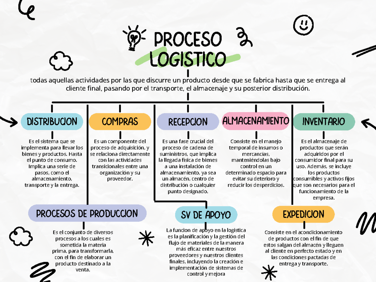 Procesos logisticos - Mapa del proceso logístico. GA1-210101067-AA1-EV03 - PROCESO LOGISTICO ...