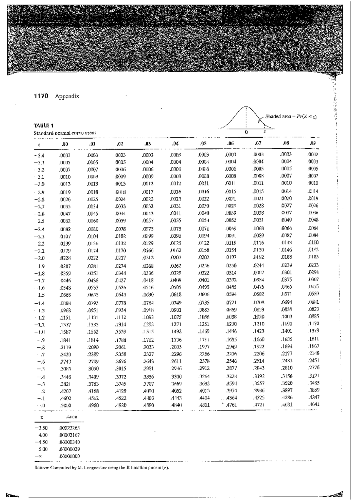 STA2216 Table 1 Z Distribution Table - Data analysis for science - Studocu