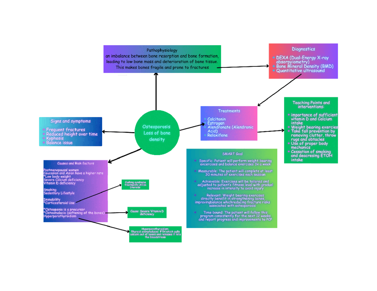 Osteoporosis Concept map - Pathophysiology Diagnostics an imbalance ...