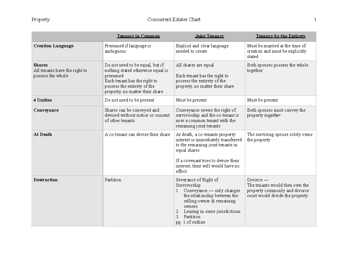 Concurrent Estates Chart - Conveyance — only changes the relationship ...