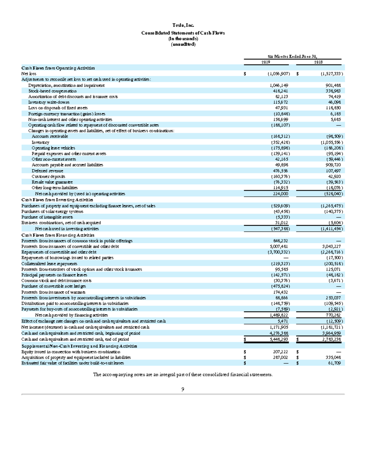 Tesla 10-Q 2019 p9 - THE TUTOR - Tesla, Inc. Consolidated Statements of ...