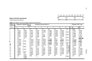 Canonical Equations of Displacement Method - 1 Compatibility Equations ...