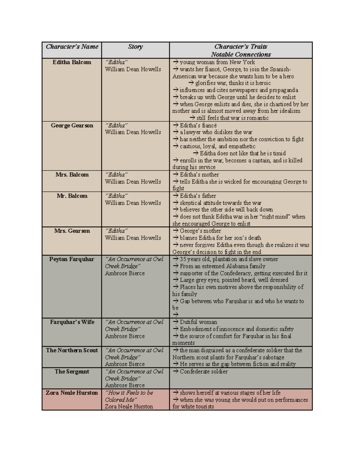 Character Chart PDF ENG 130 Final Exam - Character’s Name Story ...