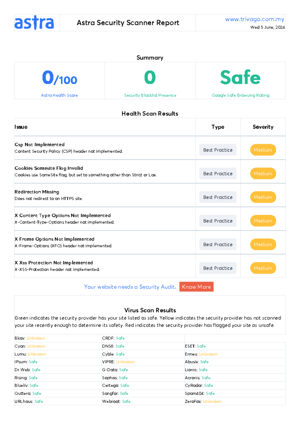 Security Scanner Report - Summary 00 /100/ Astra Health Score 00 ...