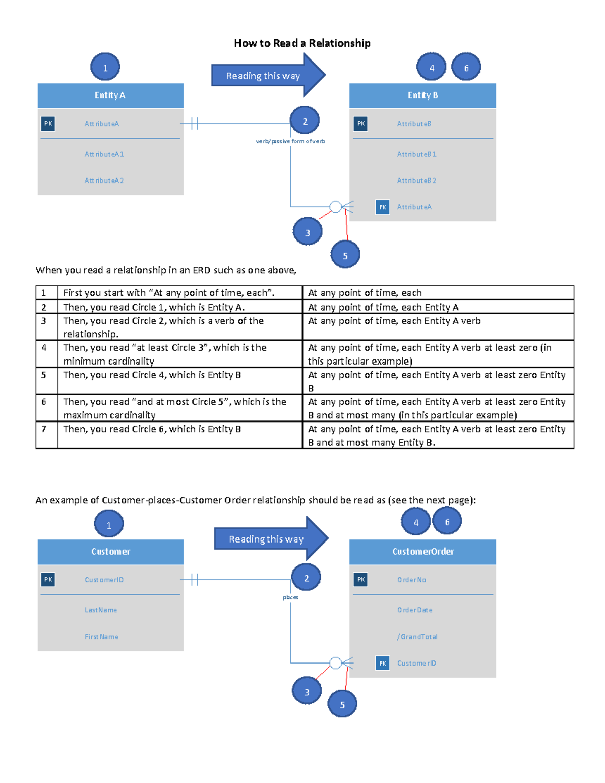 How To Read ERD 2 - lecture notes - How to Read a Relationship Entity A ...