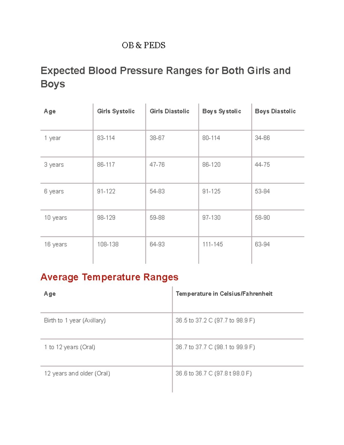 capstone-ob-peds-expected-blood-pressure-ranges-for-both-girls-and