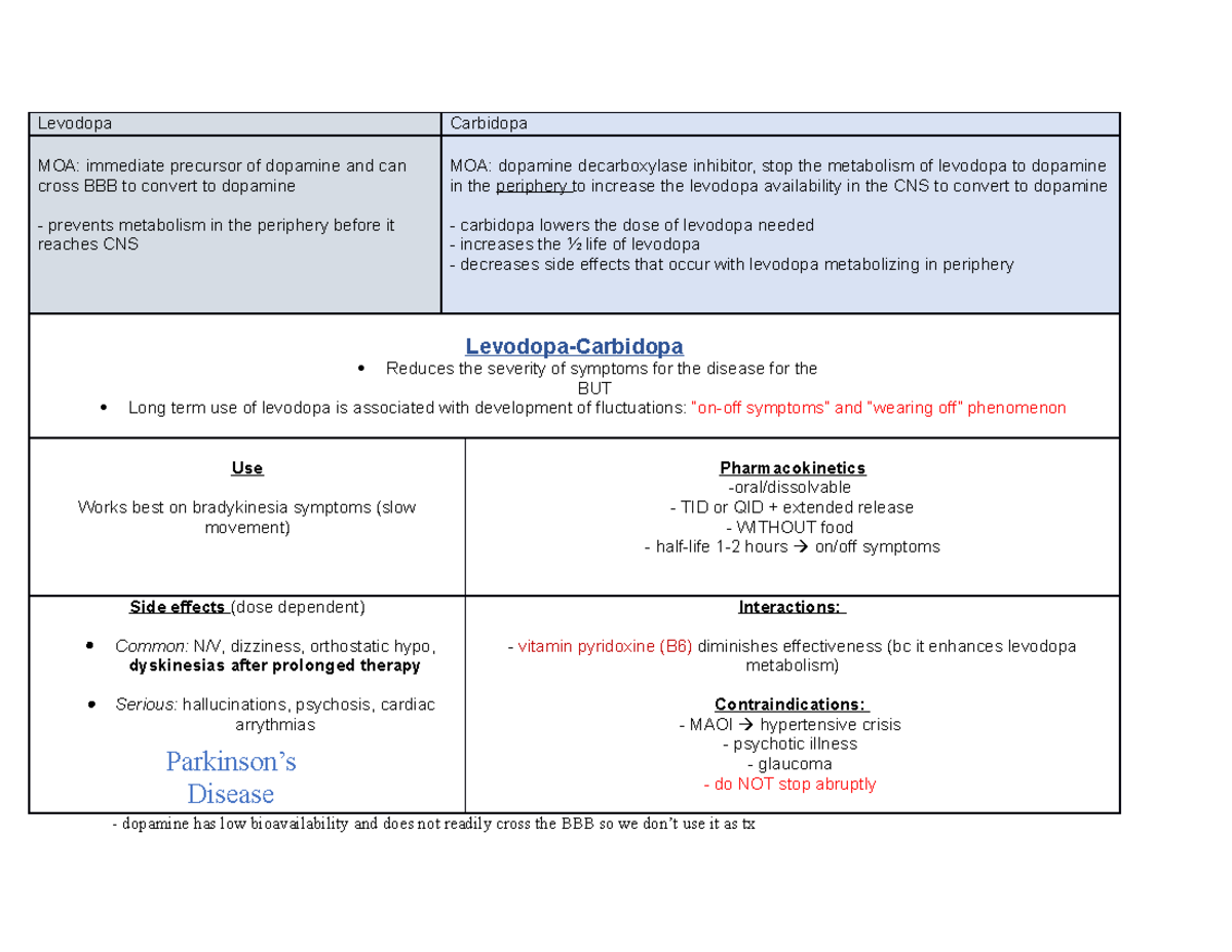 Neuro Exam 2 Lecture 1 - Levodopa Carbidopa MOA: immediate precursor of ...