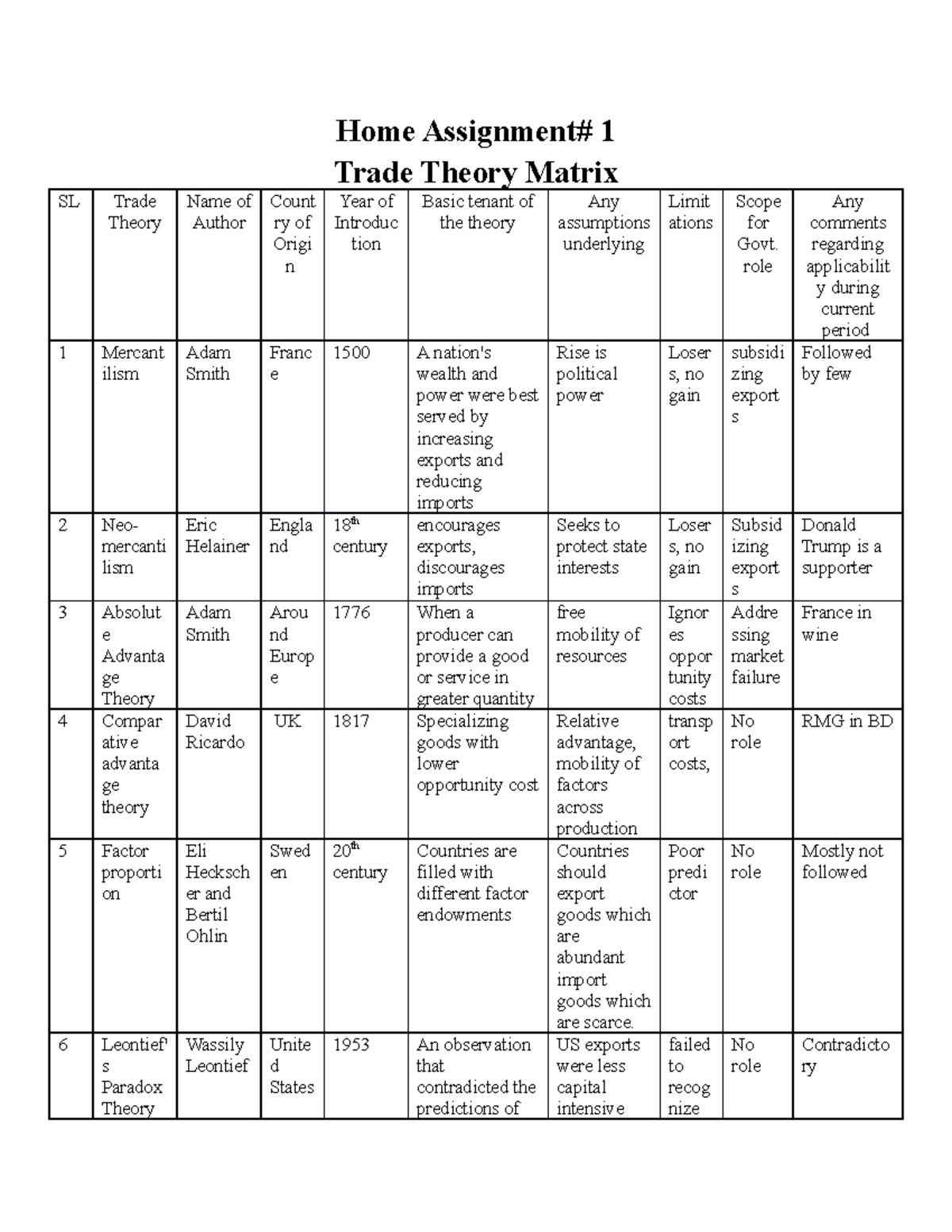 Inb302 - Home Assignment# 1 Trade Theory Matrix SL Trade Theory Name of ...
