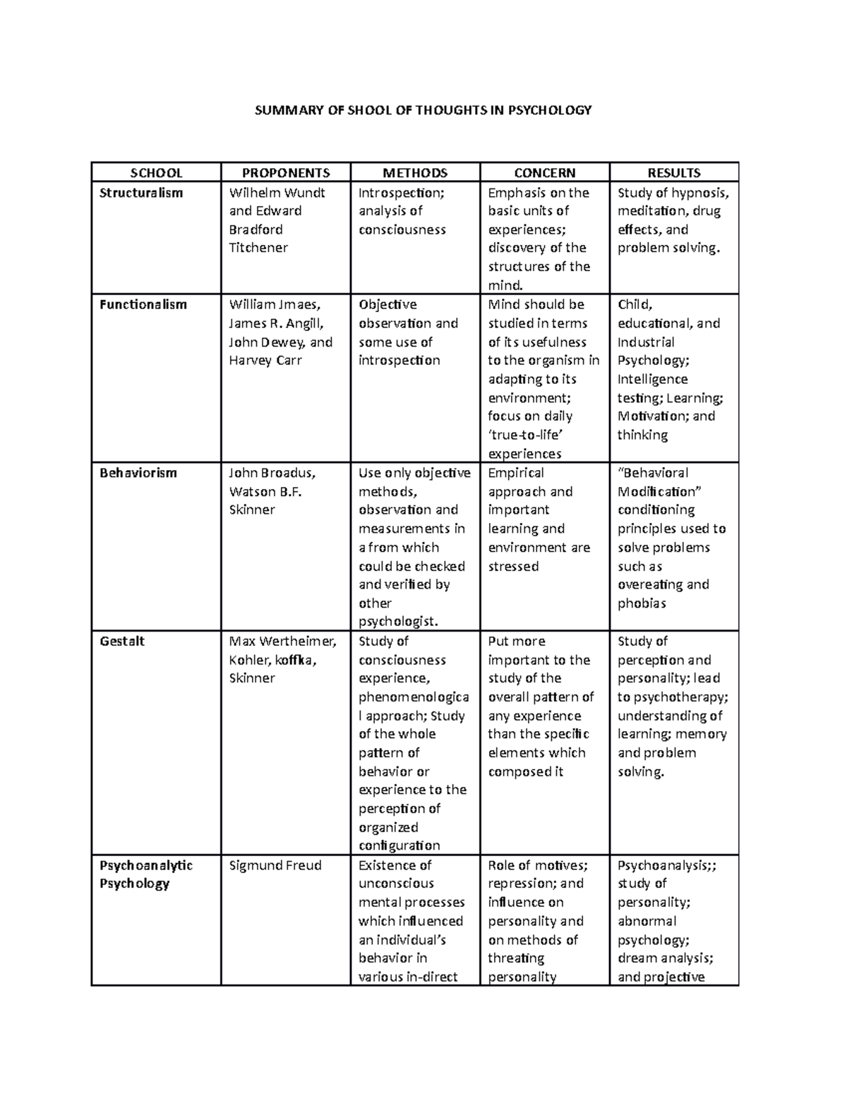 Summary OF Shool OF Thoughts IN Psychology - SUMMARY OF SHOOL OF ...