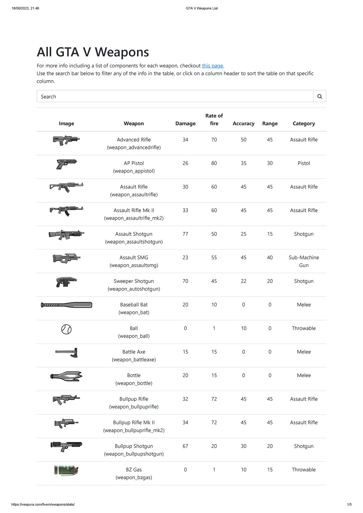 GTA V Weapons List - Lista de - All GTA V Weapons For more info including a list of components ...