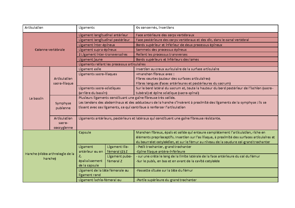 Tableau arthrologie membre inferieur - Warning: TT: undefined function: 32 Articulation ...