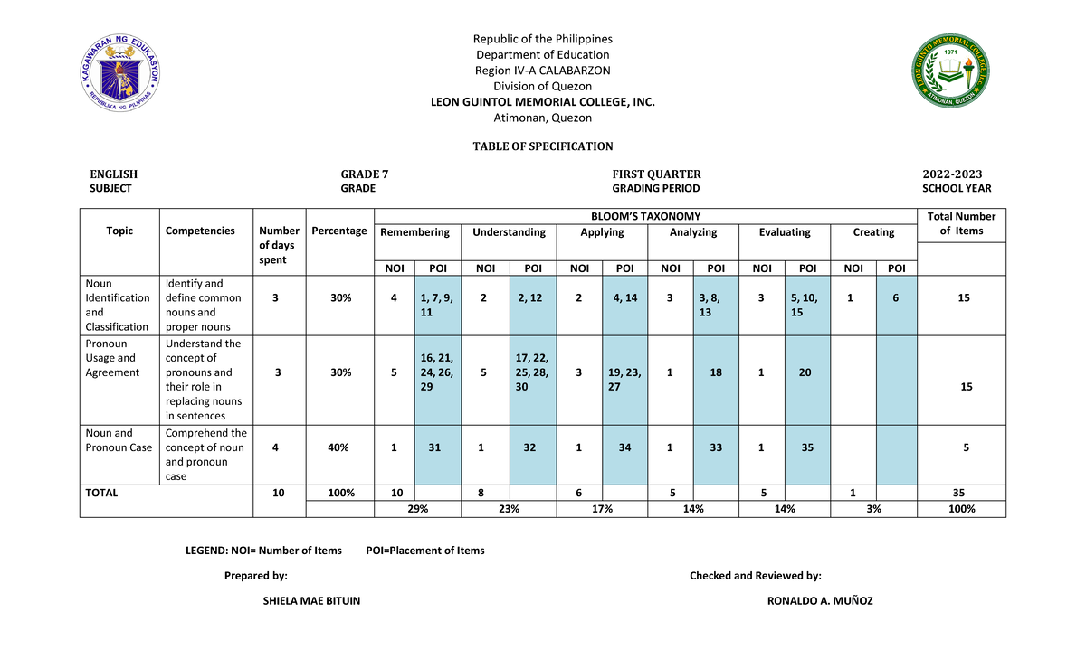 TOS template.word. docx - Republic of the Philippines Department of Education Region IV-A ...