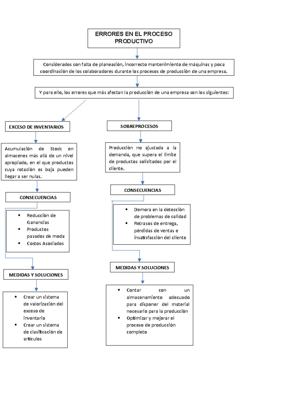 Errores en el Proceso Productivo - Contar con un almacenamiento ...