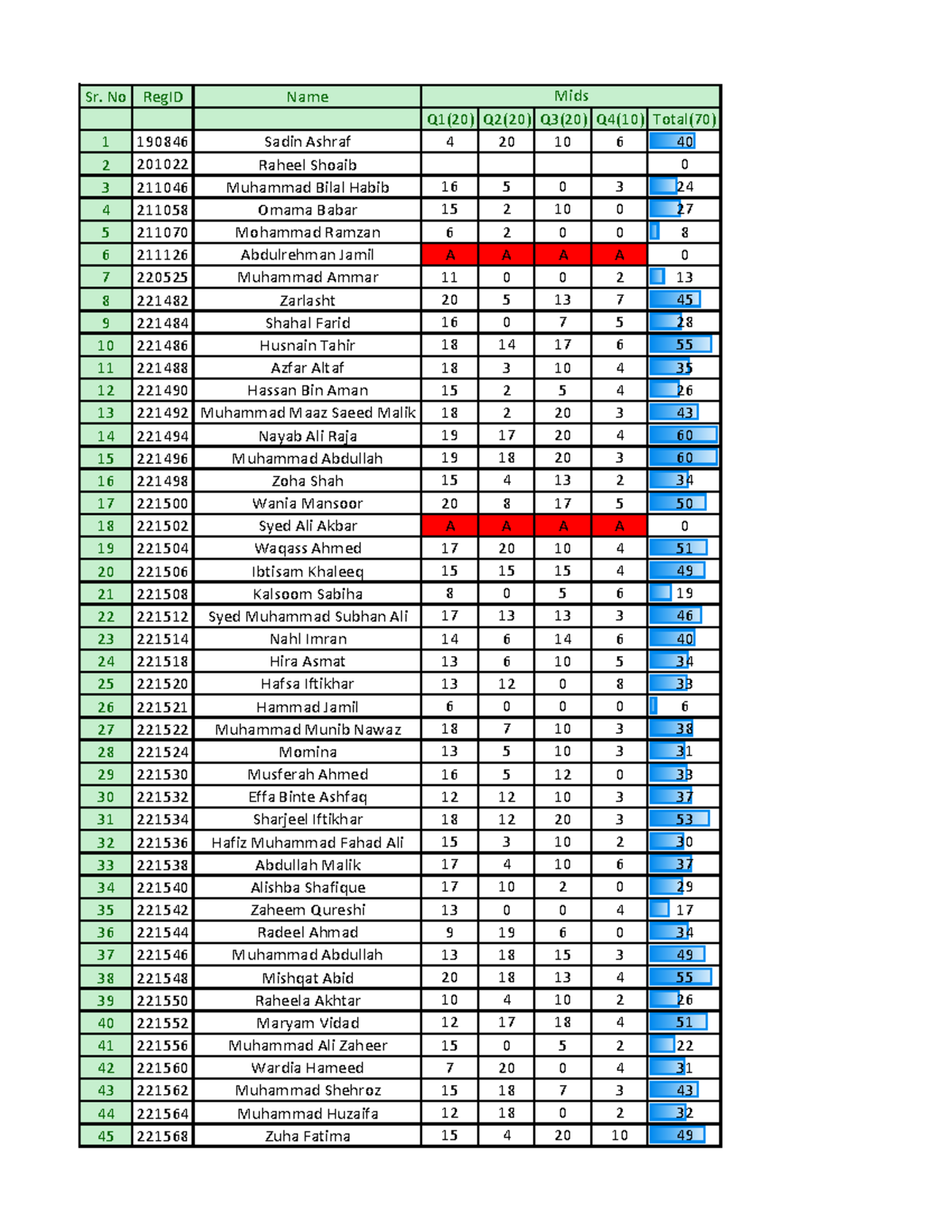 SEC A MIDS CN - Sr. No RegID Name 1 190846 Sadin Ashraf Q1(20) Q2(20 ...